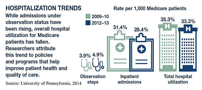 What Is Medicare Surtax: Medicare Observation